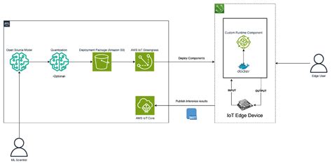 Rising Structure Patterns For Integrating Iot And Generative Ai On Aws Rising Structure Patterns For Integrating Iot And Generative Ai On Aws