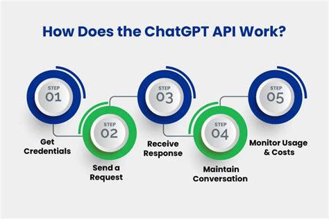 How To Get Started With The Chatgpt Api In 2026