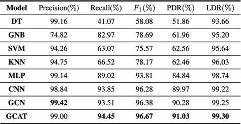 Table Iii From Locational Detection Of False Data Injection Attacks In Smart Grids A Graph