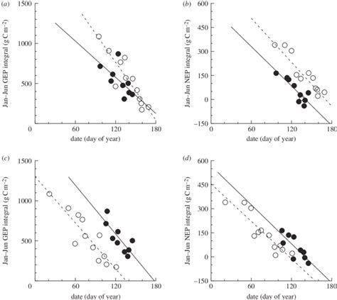 Spatial Relationships Between Timing Of Mean Across All Years For A