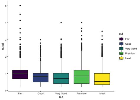 Chapitre 4 Visualisation Avec Ggplot2 Introduction à R Et à La Modélisation Statistique