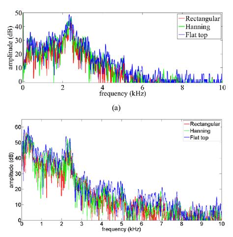 Fft Calculation Using Different Types Of Windows Of The Voltage