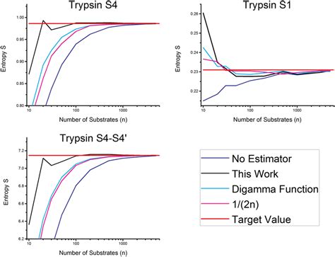 Comparison Of The Different Entropy Estimators The Estimation Process Download Scientific