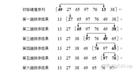 数据结构 十大排序算法 知乎