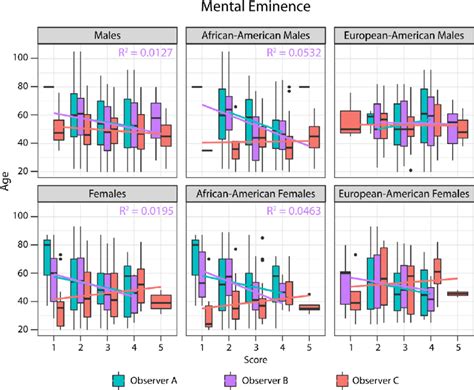 Box Plots Displaying The Range Of Scores And Associated Regression