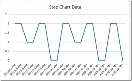 How To Create A Time Data Series Step Chart In Excel Excel Dashboard Templates