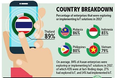 Thailand Leads Asean Iot Exploration Poll