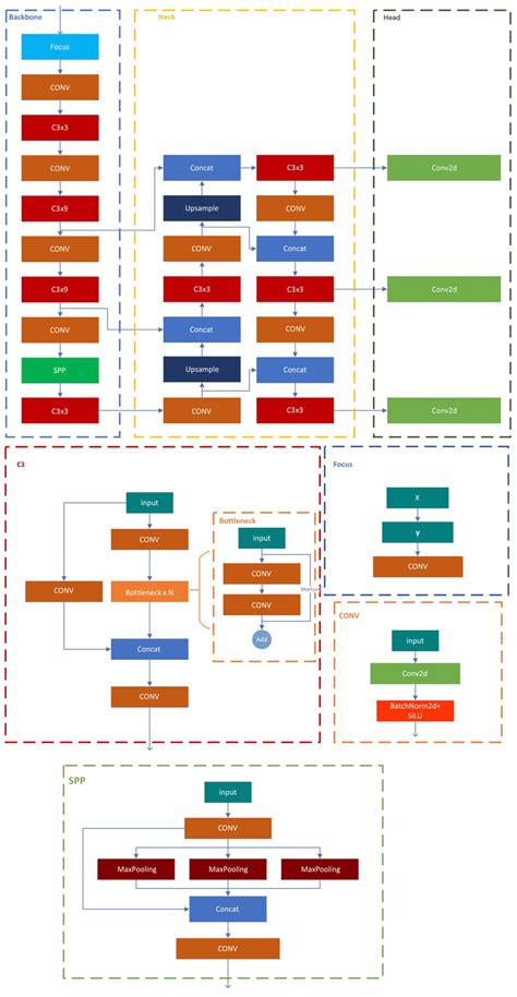 YOLOv Architecture The YOLO Network Consists Of Three Main Parts Download Scientific Diagram