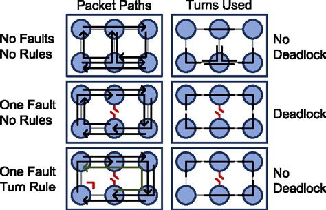 Figure 1 From A Highly Resilient Routing Algorithm For Fault Tolerant