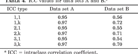 Table 4 From Quantifying Test Retest Reliability Using The Intraclass Correlation Coefficient