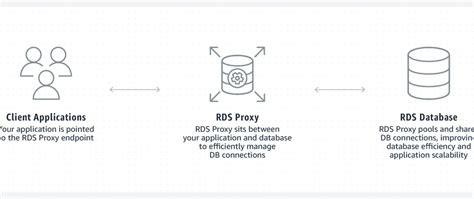 Aws Rds Proxy For Serverless Dev Community