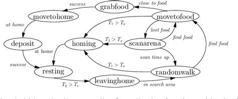 Figure 1 From Modeling And Optimization Of Adaptive Foraging In Swarm Robotic Systems Semantic