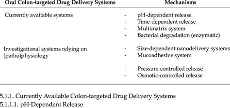 Schematic Overview Of Oral Colon Targeted Drug Delivery Systems Download Scientific Diagram