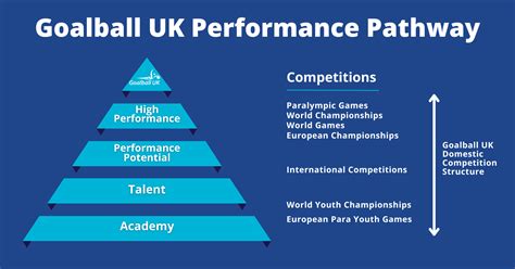 Performance Pathway Goalball Uk