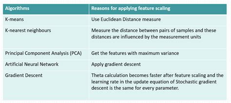 What Is Feature Scaling In Machine Learning Normalization Vs