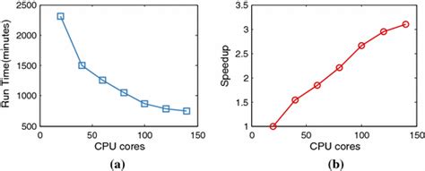 The Run Time And Speedup With The Increasing Cpu Cores Download Scientific Diagram