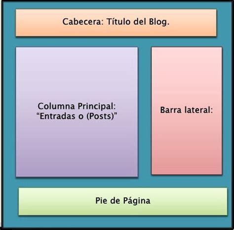 Estructura De Las Partes De Nuestro Blog