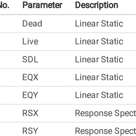 Details Of Load Cases Is 1893 2016 Download Scientific Diagram