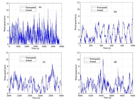 A Data Driven Short Term Forecasting Model For Offshore Wind Speed Prediction Based On