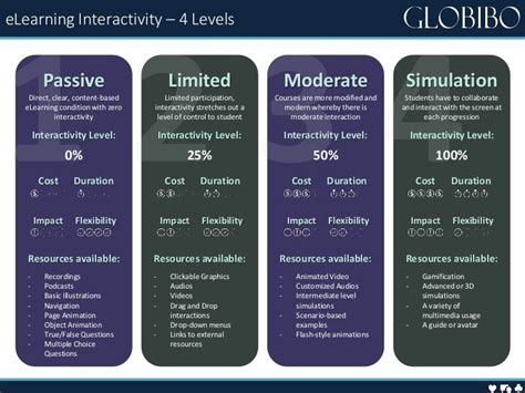 Elearning Interactivity 4 Levels