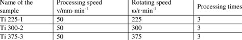 Technological Parameters Of Friction Stir Processing Download Table