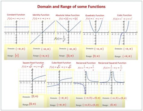 9 Best Worksheets For Identifying The Domain And Range Of Functions