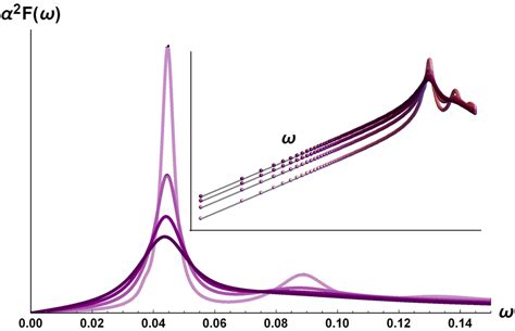 One Branch Calculation Of The Electron Phonon Spectral Function α 2 F Download Scientific