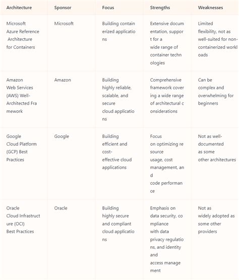 Cloud Computing Architecture And Reference Architectures
