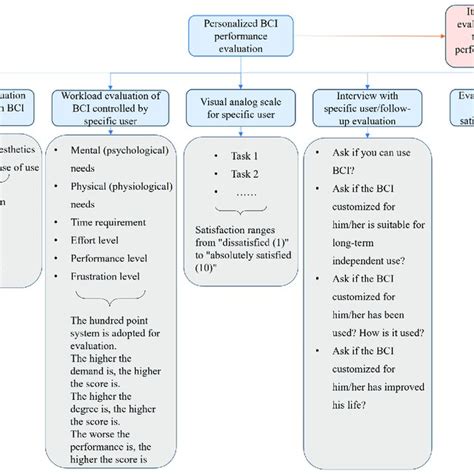 Evaluation Method Of Personalized BCI Performance The General BCI Download Scientific Diagram