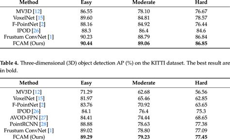 Bev Object Detection Ap On The Kitti Dataset The Best Result Are Download Scientific