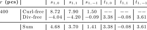 Div Free And Curl Free Components For The Residual Vector Fields Around
