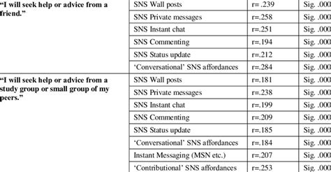 Learning Preference And Communication Methodssns Correlation
