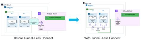 Deploying Meraki Vmx In A Transit Vpc With Aws Cloud Wan Tunnel Less Connect Cisco Meraki