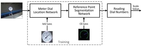 Pointer Meter Reading Recognition By Joint Detection And Segmentation