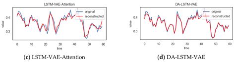 Da Lstm Vae Dual Stage Attention Based Lstm Vae For Kpi Anomaly Detection
