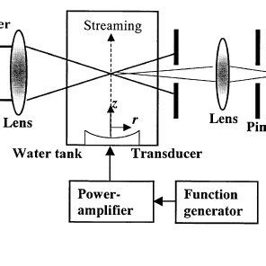 Experimental Set Up For Measuring Streaming Speed Download Scientific Diagram