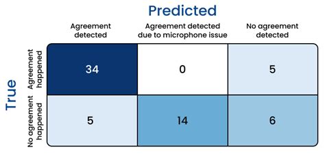 Agreement Detection Confusion Matrix Download Scientific Diagram