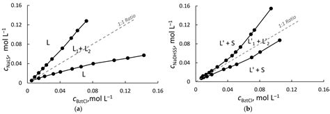 Sensors Free Full Text Aqueous Two Phase Systems Based On Cationic And Anionic Surfactants