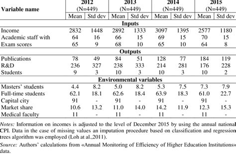 Descriptive Statistics Of The Variables Used For Efficiency Evaluation Download Table