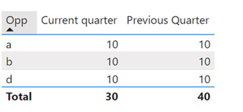 Solved How To Show Previous Period Value If They Do Not E
