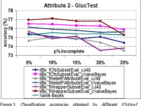Figure 3 From Unified Strategy For Feature Selection And Data Imputation Semantic Scholar