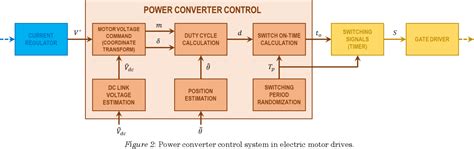 Figure 2 From Inverter Pulse Width Modulation Control Techniques For Electric Motor Drive