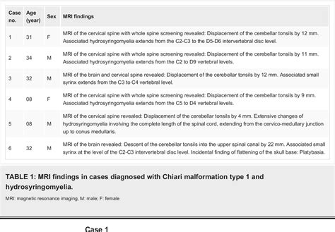 Table 1 From Mri Insights In Chiari Malformation Type 1 And Variations