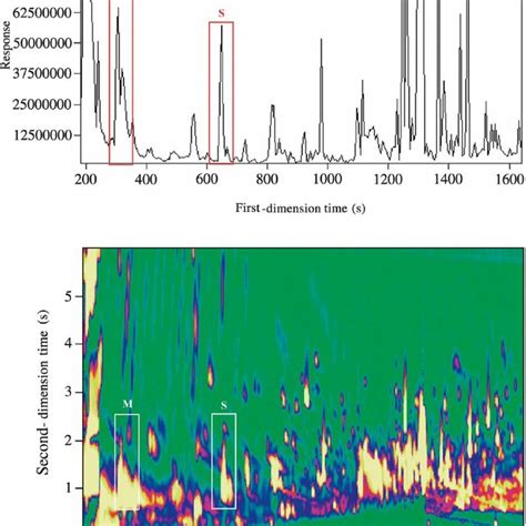 Detail Of The Gc × Gc Tof Ms Tic Chromatogram Of A Dairy Spread