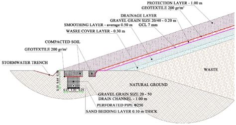 Layer Of Final Capping Download Scientific Diagram