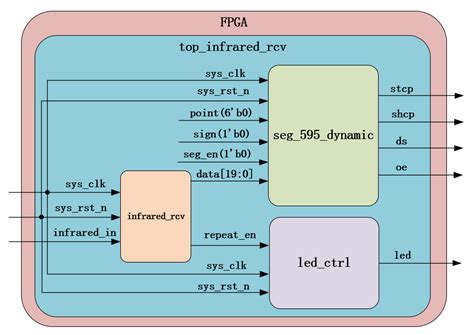 12 红外遥控 — 野火 Fpga Verilog开发实战指南——基于altera Ep4ce10 征途mini开发板 文档