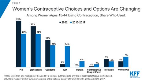 Oral Contraceptive Pills Kff