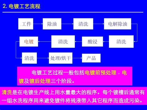 电镀和化学镀word文档在线阅读与下载免费文档
