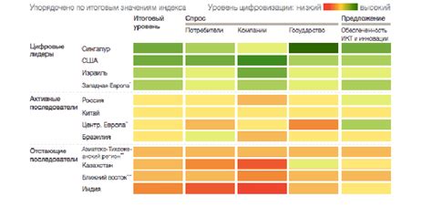 The Level Of Digitalization Of The Worlds Countries Download Scientific Diagram