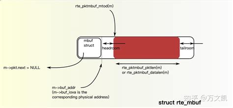 4、dpdk内存管理 —— Dma Map 知乎